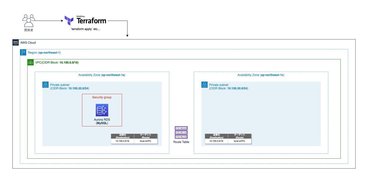 TerraformでRDSを構築してみよう！ – Benjamin Inc.