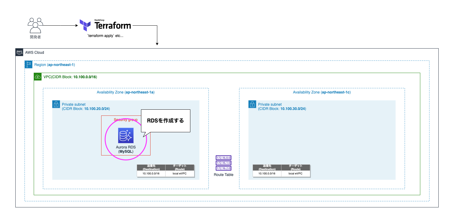 TerraformでRDSを構築してみよう！ – Benjamin Inc.
