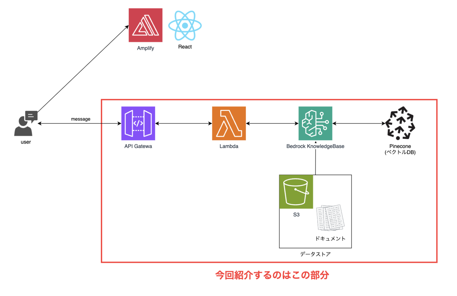 Amazon Bedrock KnowledgeBase のAPIをLambda と API Gatewayで利用してみた ...