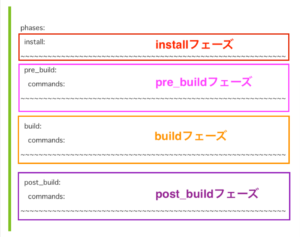 CodeBuildのbuildspec.ymlの書き方を覚えて、Laravelを立ち上げよう！ – Benjamin Inc.
