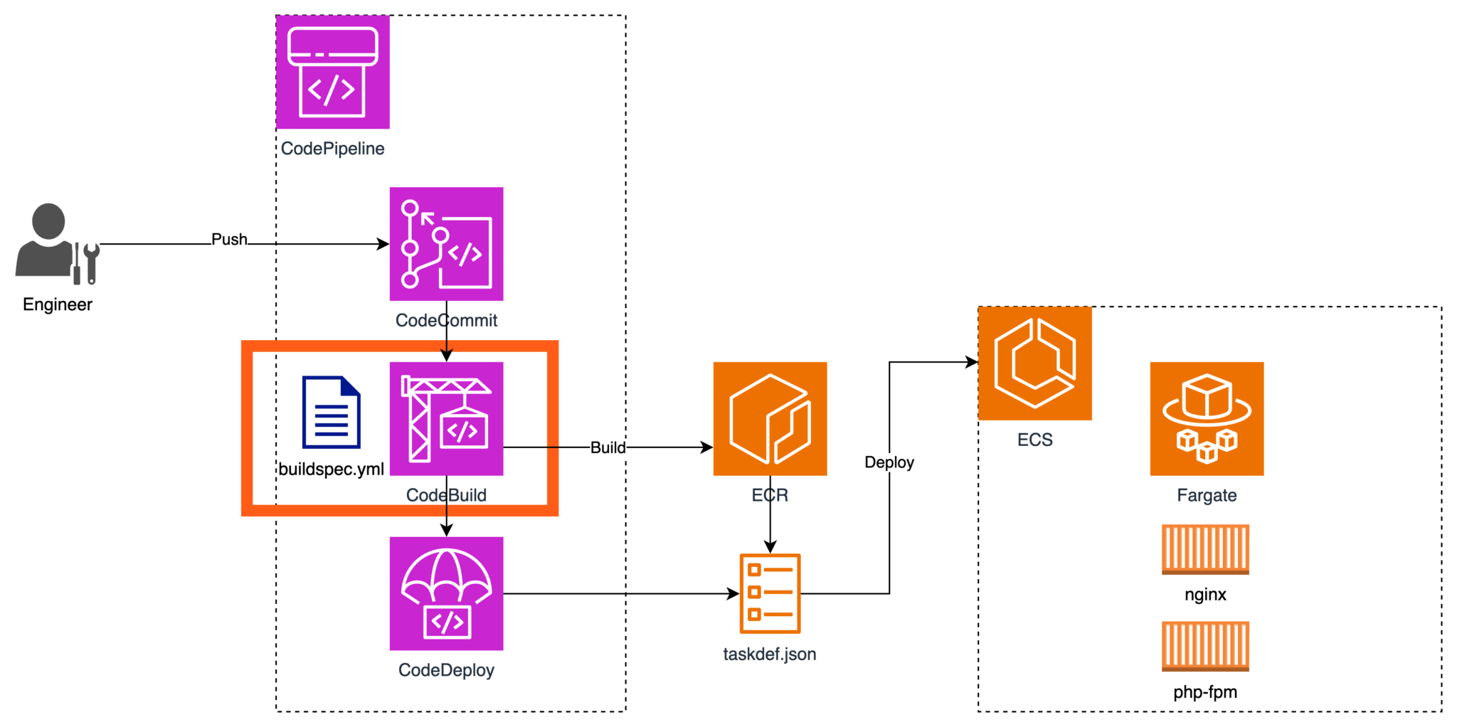 CodeBuildのbuildspec.ymlの書き方を覚えて、Laravelを立ち上げよう！ – Benjamin Inc.