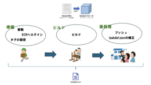 CodeBuildのbuildspec.ymlの書き方を覚えて、Laravelを立ち上げよう！ – Benjamin Inc.