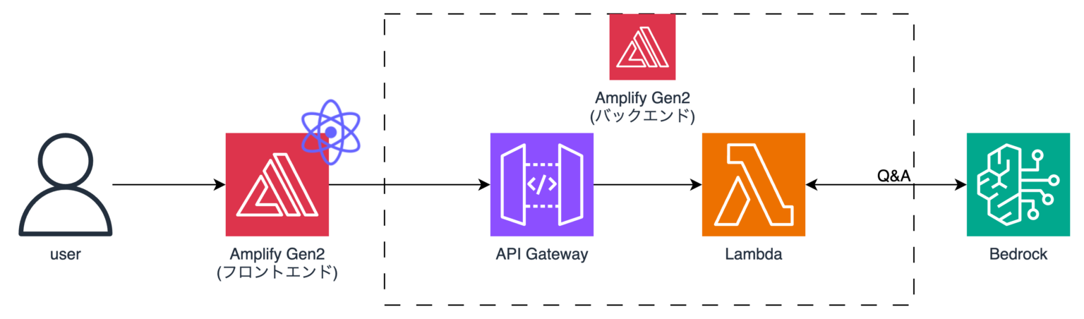 Amplify Gen2でAPI Gateway + Lambdaを設定して、Bedrockから回答をもらう – Benjamin Inc.