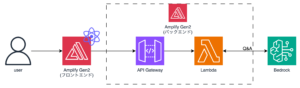 Amplify Gen2でAPI Gateway + Lambdaを設定して、Bedrockから回答をもらう – Benjamin Inc.