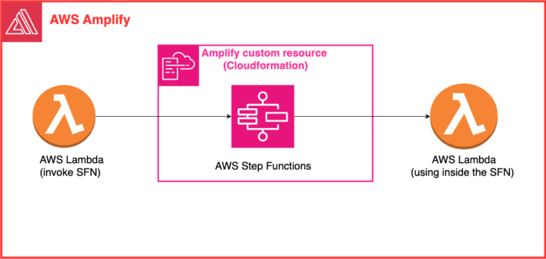 Building Custom Resources With Lambda In Aws Amplify Gen 1 Via