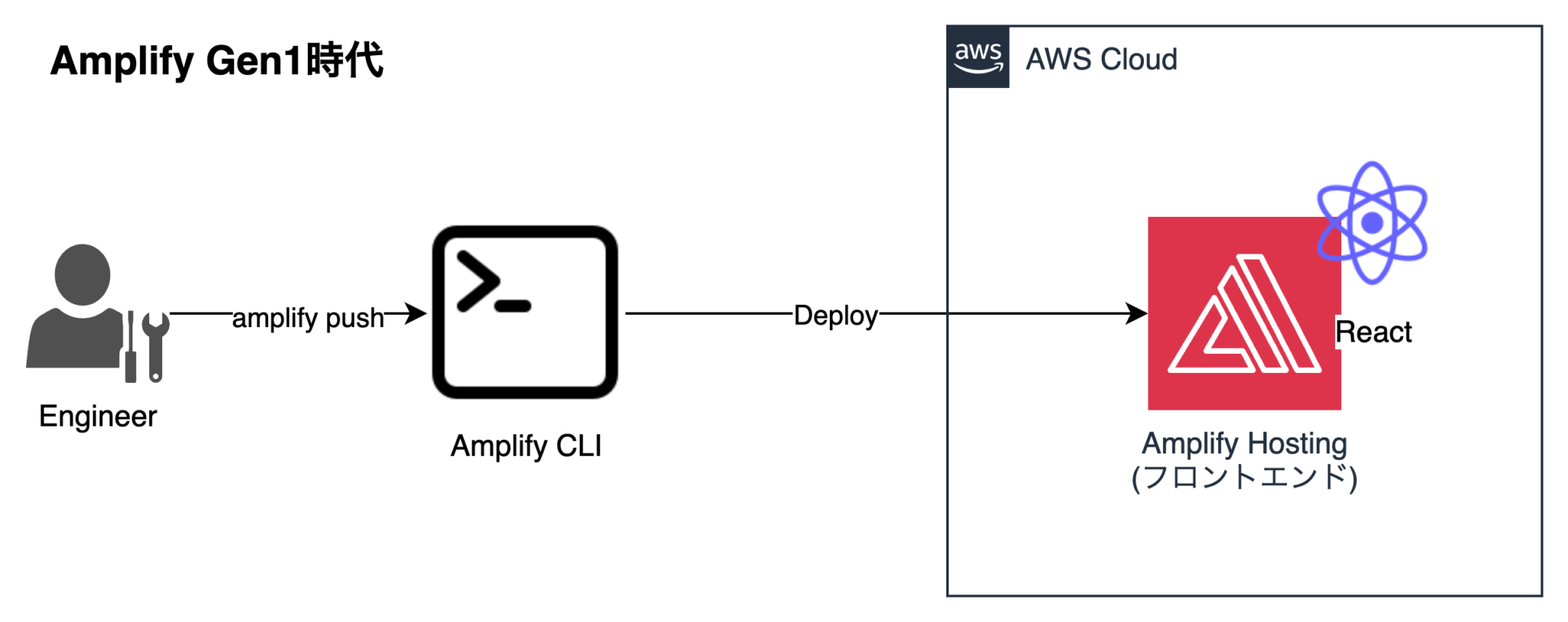 Amplify Gen2でのデプロイを簡単にやってみよう！ – Benjamin Inc.