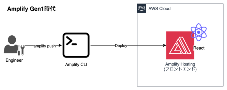 Amplify Gen2でのデプロイを簡単にやってみよう！ – Benjamin Inc.