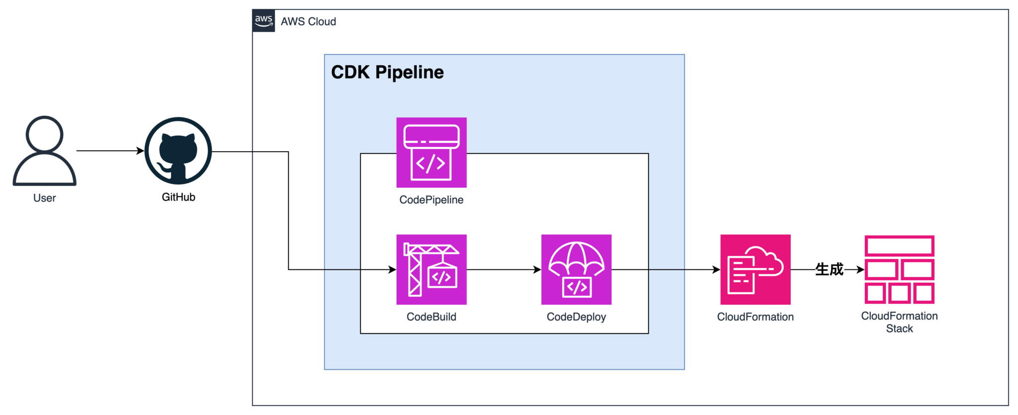AWS CDK Pipelinesを構築してみよう！ – Benjamin Inc.