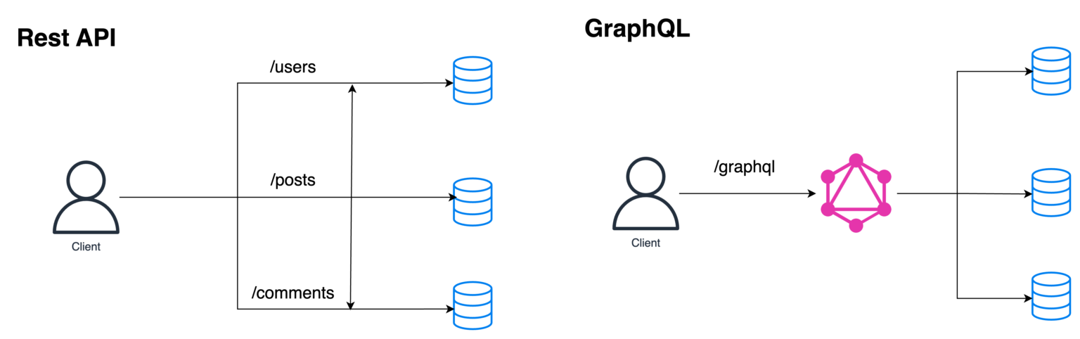 AppSyncを理解するために、GraphQLについてまとめてみた – Benjamin Inc.