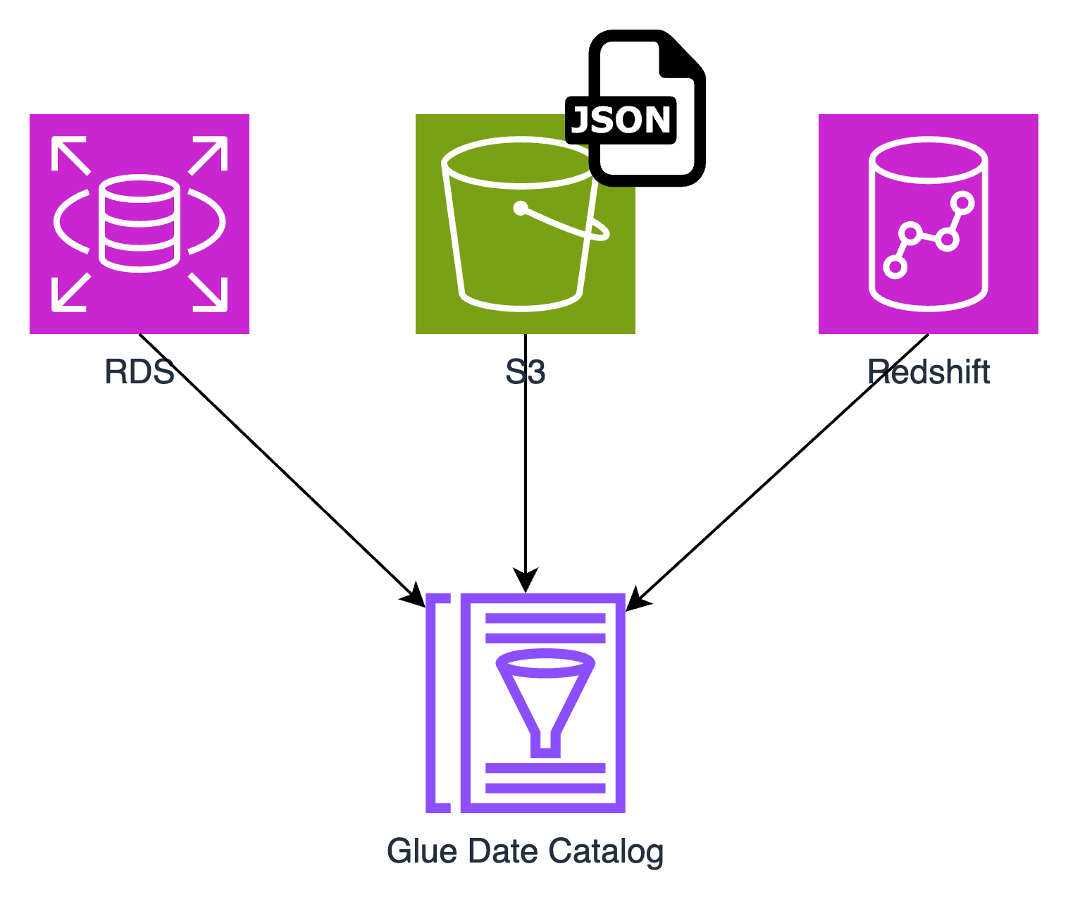 AWS Glueのハンズオン！基本コンポーネント（データカタログ、クローラー、ETLジョブ）を使って、簡単なETL処理を実施しよう！【初心者向け】 – Benjamin Inc.