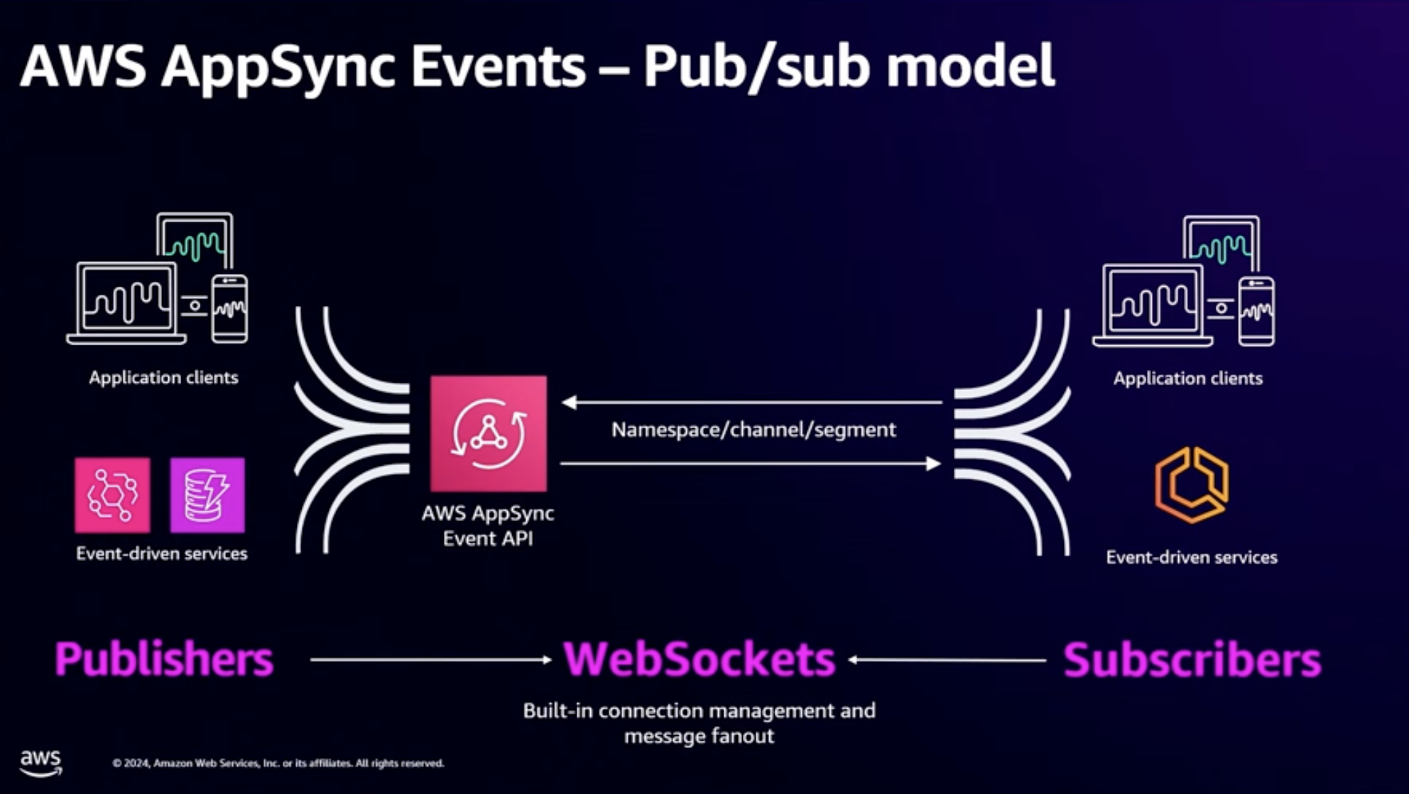 Unlocking Real-Time Experiences with AWS AppSync and WebSockets ...