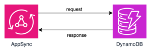 AppSync ハンズオン: DynamoDB を使用した GraphQL APIの作成 – Benjamin Inc.