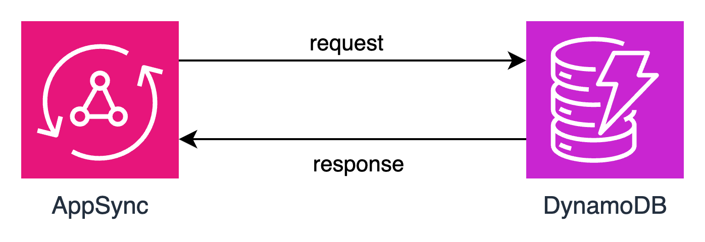 AppSync ハンズオン: DynamoDB を使用した GraphQL APIの作成 – Benjamin Inc.