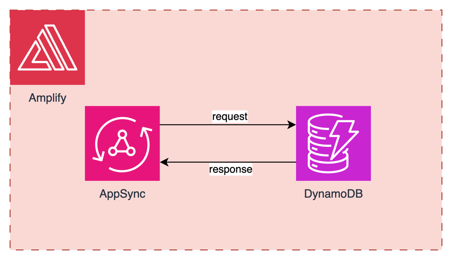 Amplify Gen2でAppSync + DynamoDBを構築してみた – Benjamin Inc.