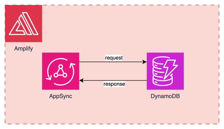 Amplify Gen2でAppSync + DynamoDBを構築してみた – Benjamin Inc.