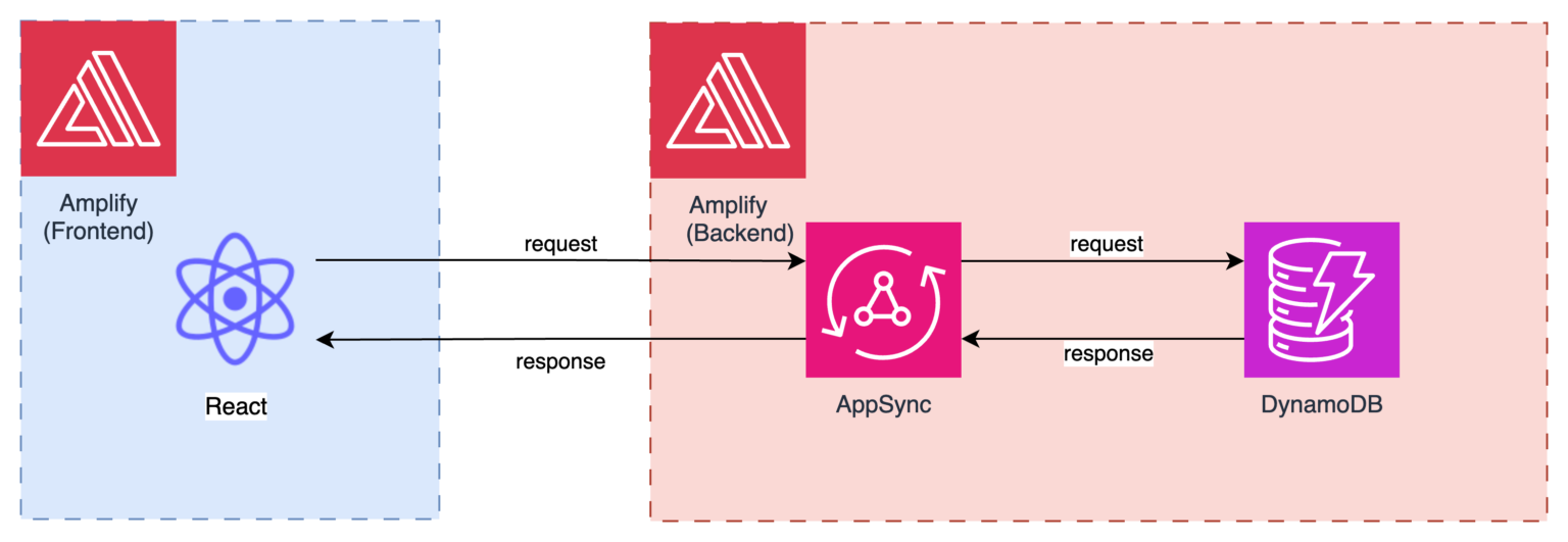 Amplify Gen2で作成したAppSync APIをReactから呼び出し、基本的なCRUD処理を実装しよう！ – Benjamin Inc.
