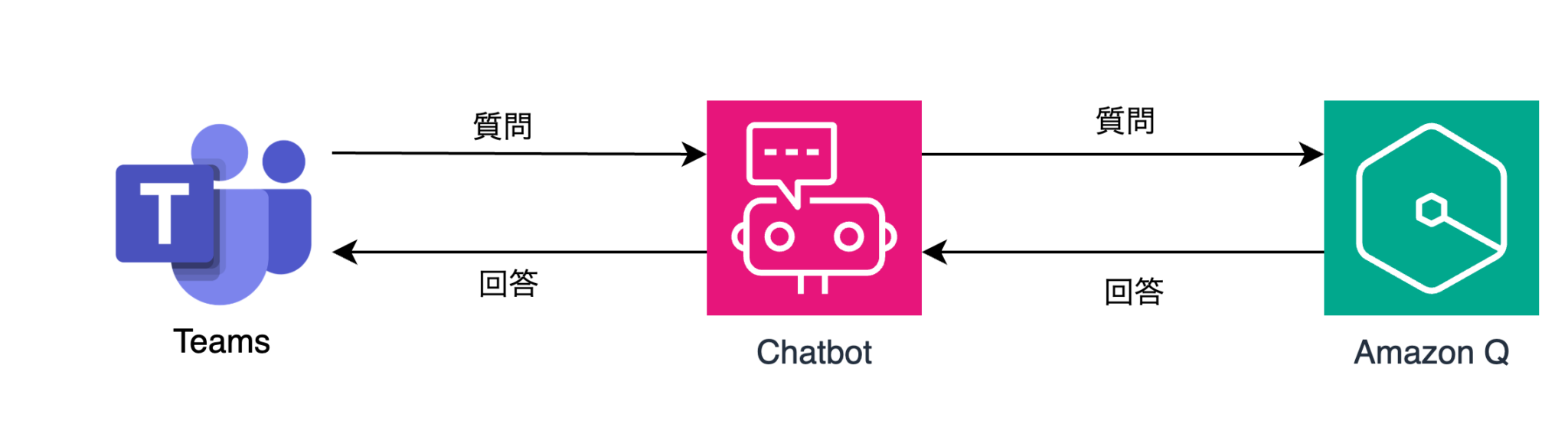 Amazon Q Developer + AWS Chatbotで連携し、SlackからAmazon Q Developerに対して質問を投げ ...