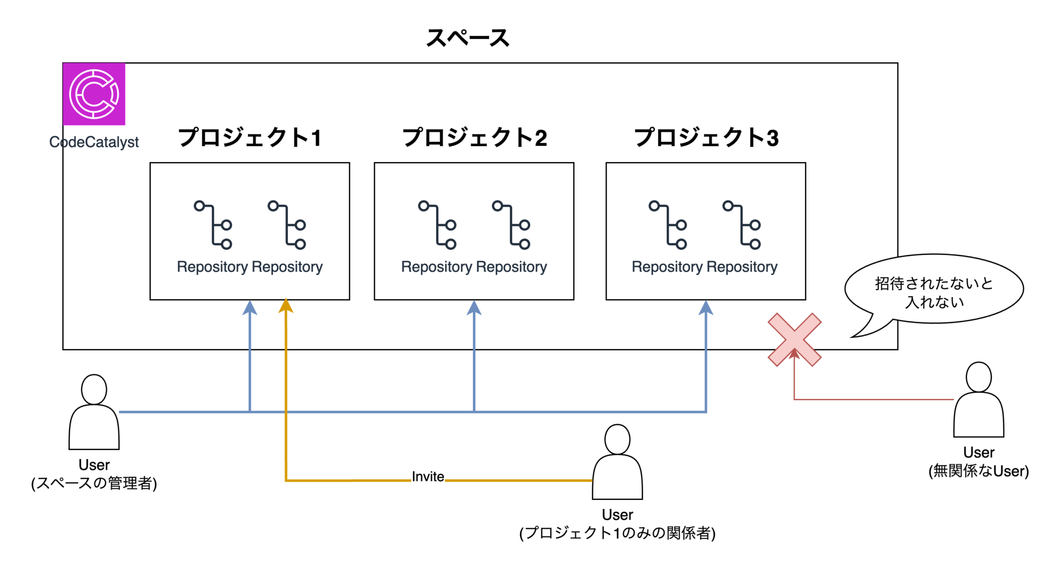 CodeCatalystとGitHubの違いを理解し、CodeCatalystでリポジトリの作成をしてみよう！ – Benjamin Inc.