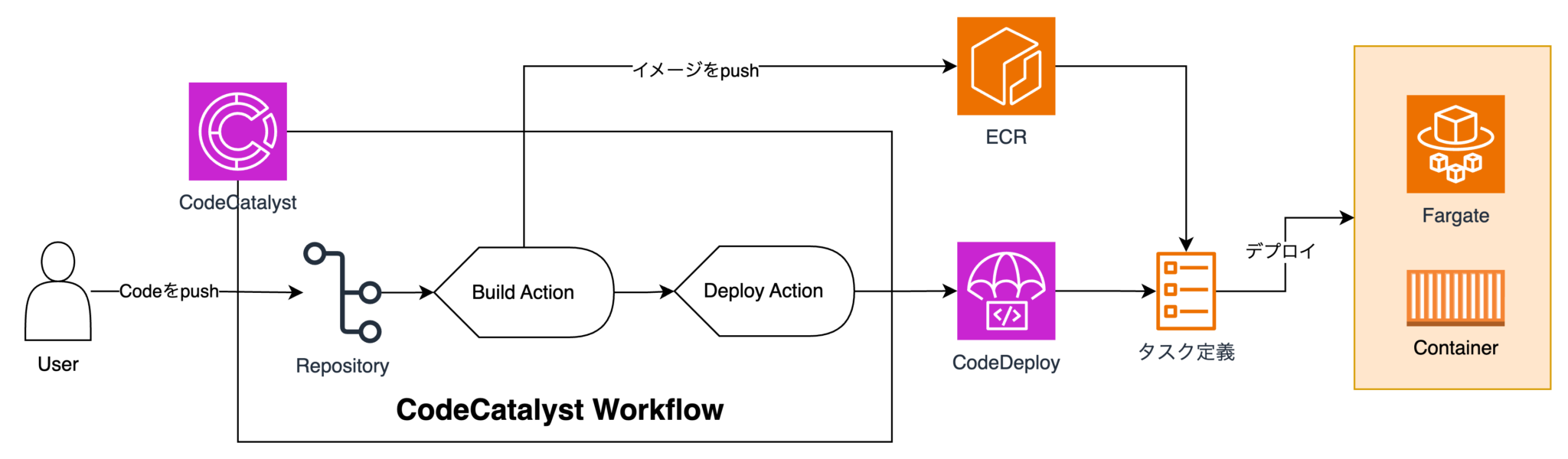 CodeCatalystのworkflowを用いて、ECS(Fargate)へのCICD環境を構築しよう！ – Benjamin Inc.