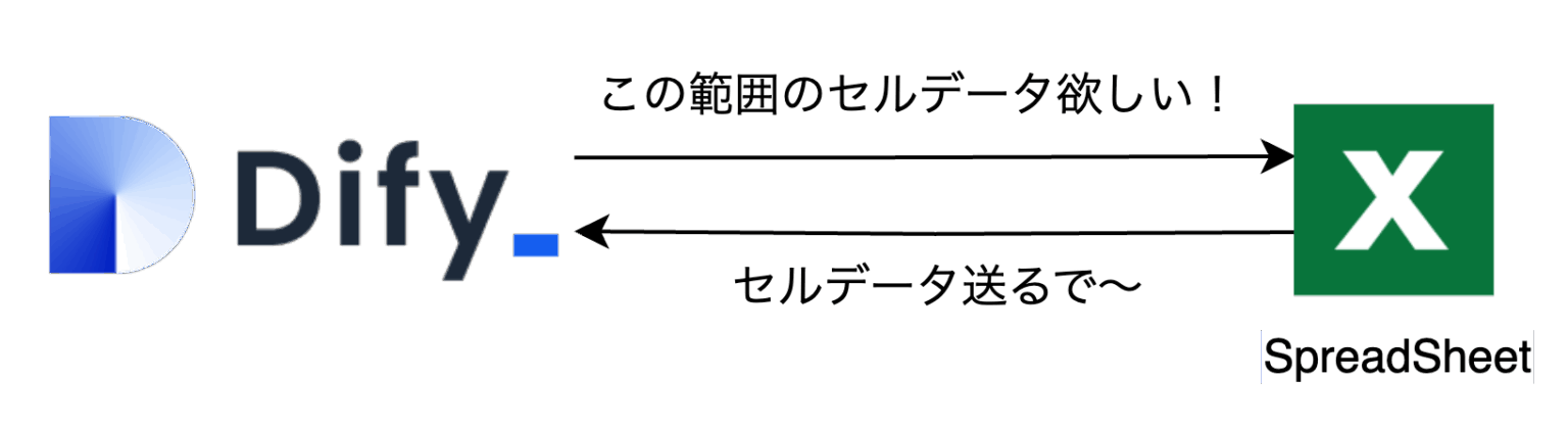DifyとGoogleスプレッドシートを連携させて、セルデータを取得してみた – Benjamin Inc.